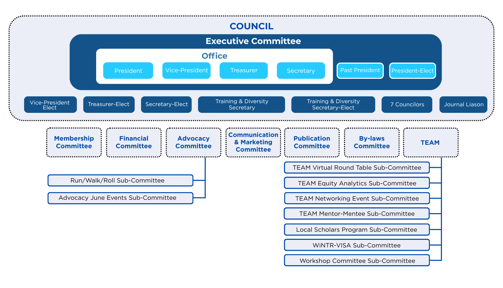 NNS Council | Leadership in Neurotrauma Research